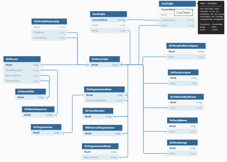 Entity Relationship Diagrams – Dynamics 365 Finance and Operations