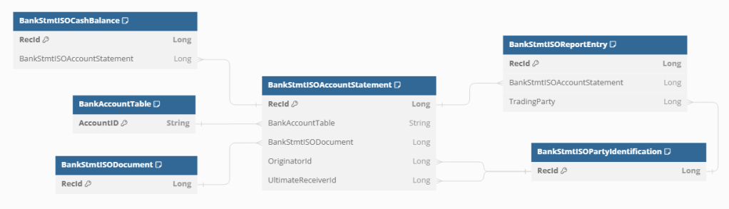 Exploring the D365FO Data Model – Dynamics 365 Finance and Operations